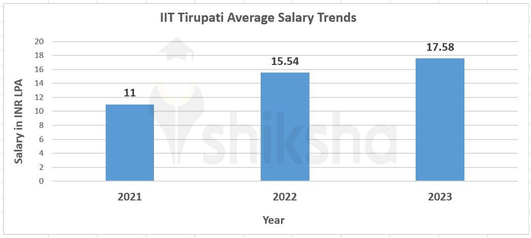 IIT Tirupati Placements 2024: Highest Package, Average Package, Top ...