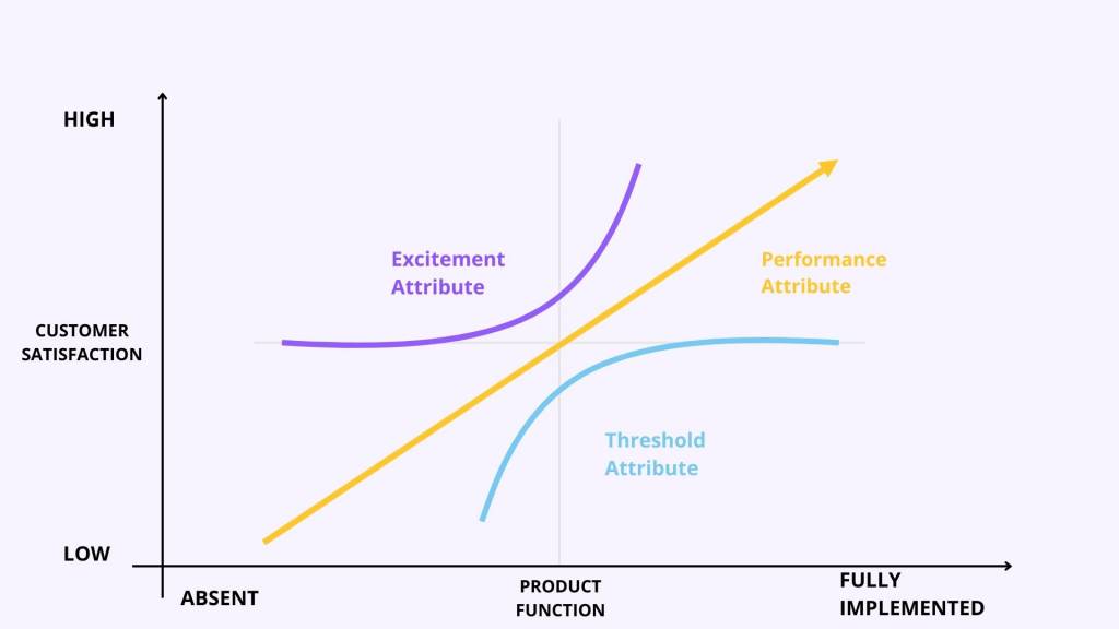 Kano Model: Crafting Customer-Centric Product Roadmaps
