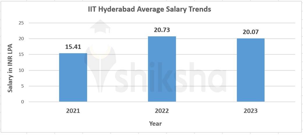 IIT Hyderabad Placements 2024: Average Package: INR 20.07 LPA, Highest ...