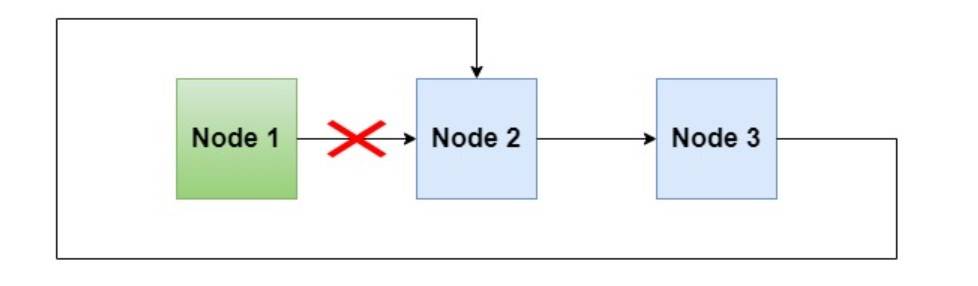 Circular Linked Lists - Shiksha Online