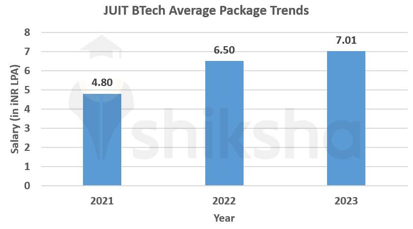 JUIT Placements 2024: Highest Package, Average Package, Top Companies