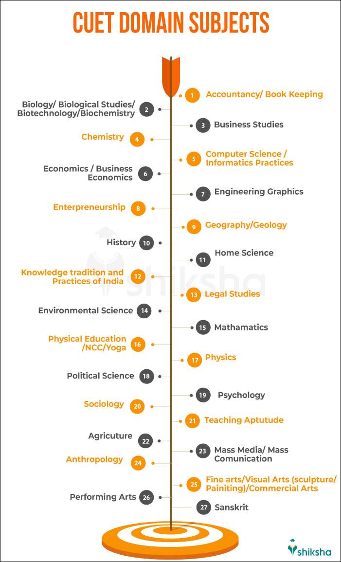 CUET Exam Pattern 2024: Subjects-wise CUET UG Pattern & Negative Marking