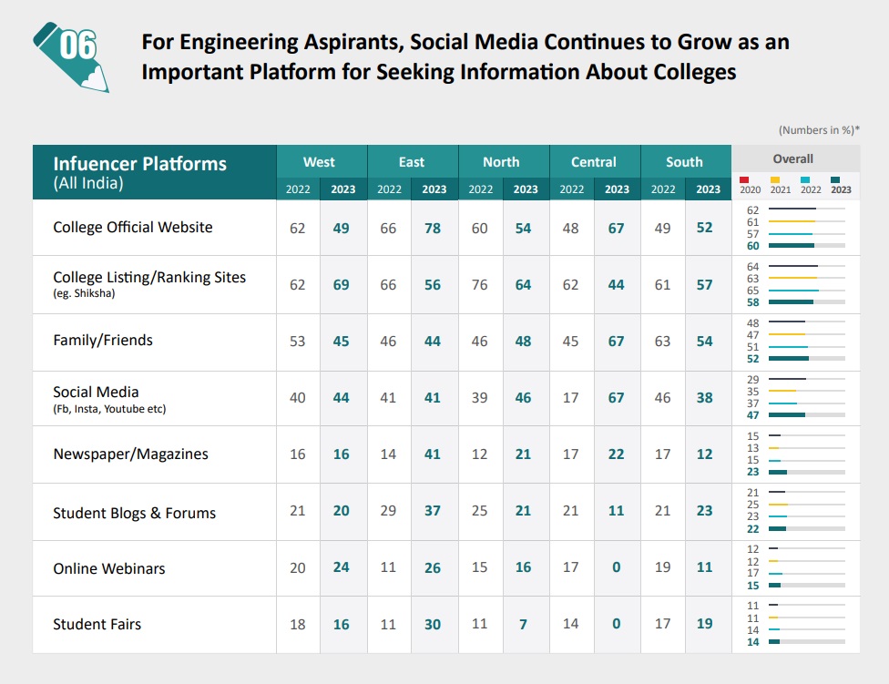 Engineering Outlook Report 2024: MHT-CET Most Preferred Regional ...