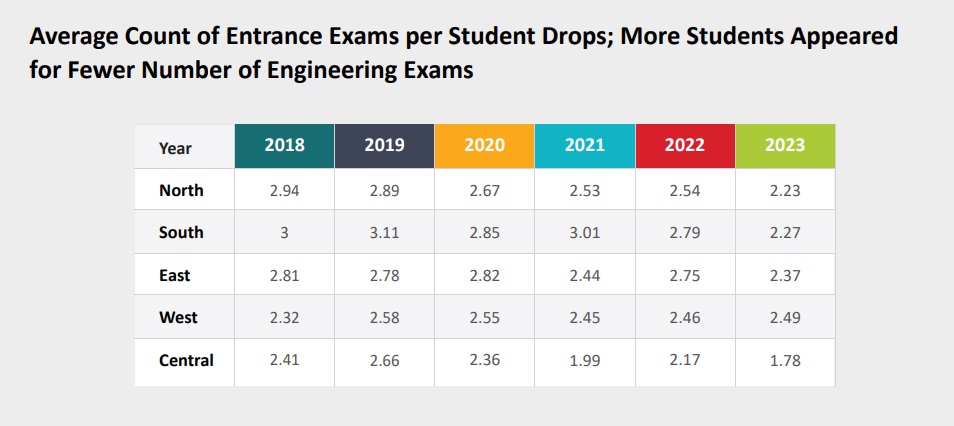 Engineering Outlook Report 2024: MHT-CET Most Preferred Regional ...