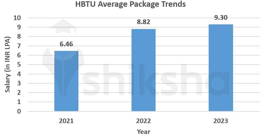 HBTU Placements 2023: Highest Package, Average Package, Top Companies