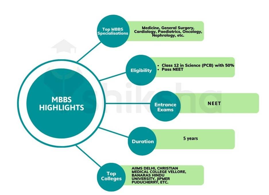 MBBS (Bachelor of Medicine, Bachelor of Surgery): Full Form, Admission ...