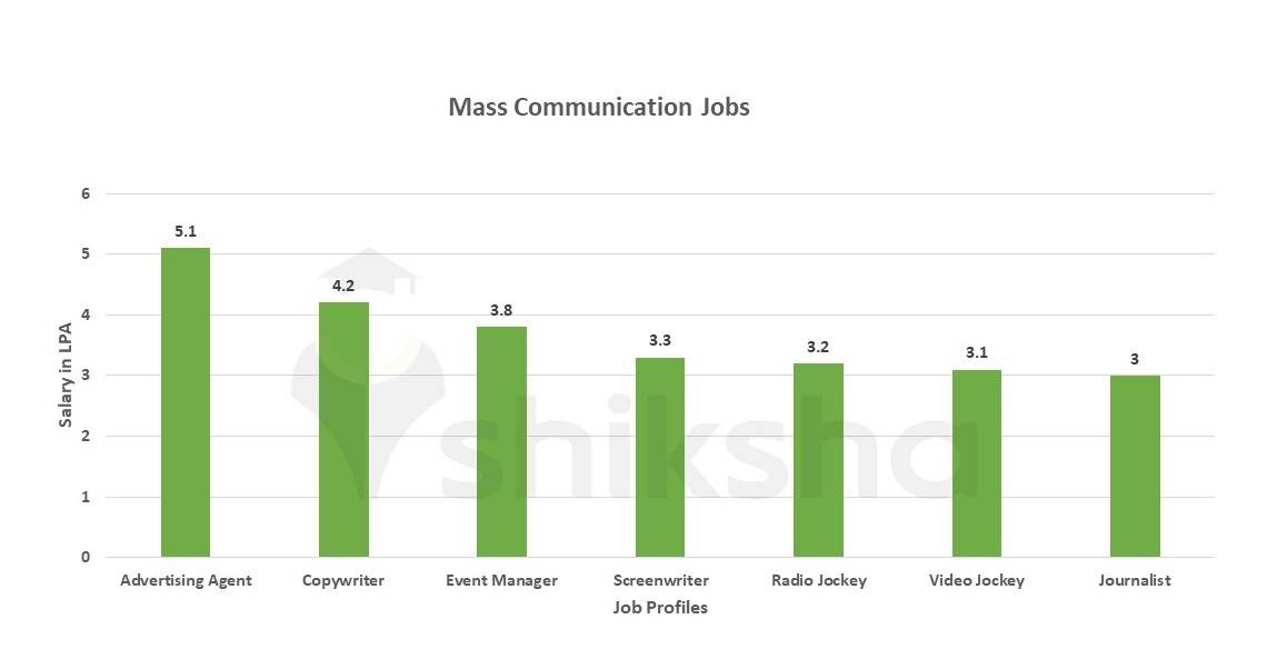 Mass Communication & Media Course: Admission 2024, Fees, Syllabus ...