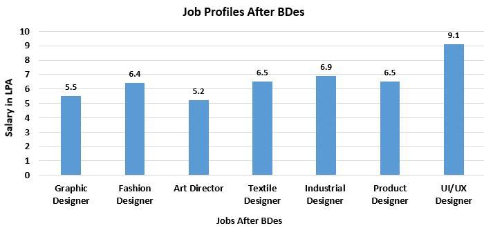 BDes Course: Full Form, Admission 2024, Fees, Syllabus, Entrance Exam ...