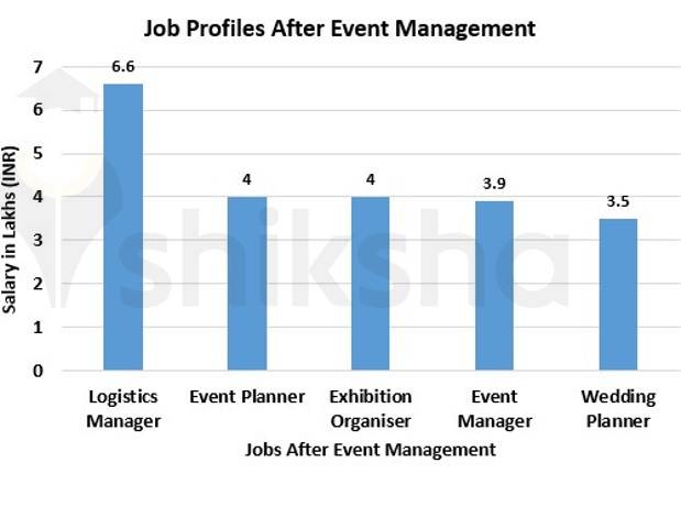 Event Management: Courses, Admission 2024, Syllabus, Entrance Exam ...