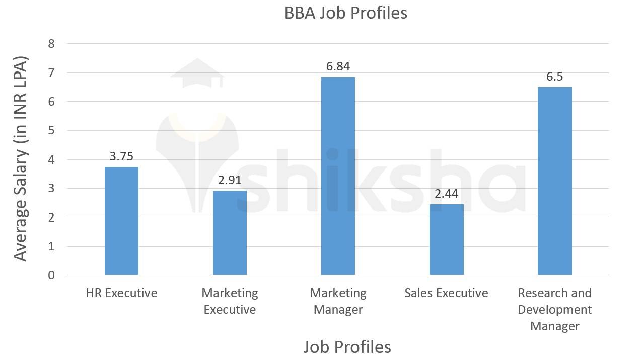 BBA: Course, Full Form, Admission 2024, Fees, Entrance Exams, Syllabus ...