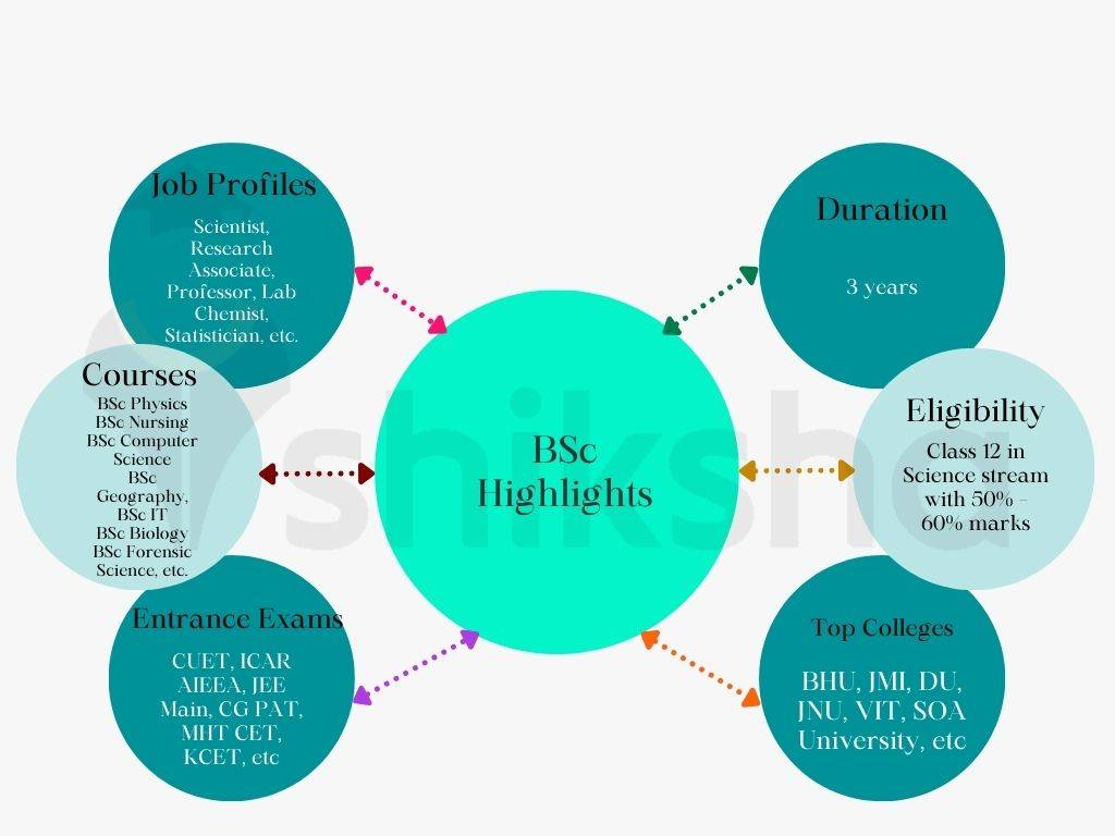 BSc: Courses, Full Form, Admission 2024, Entrance Exam, Syllabus, Top ...