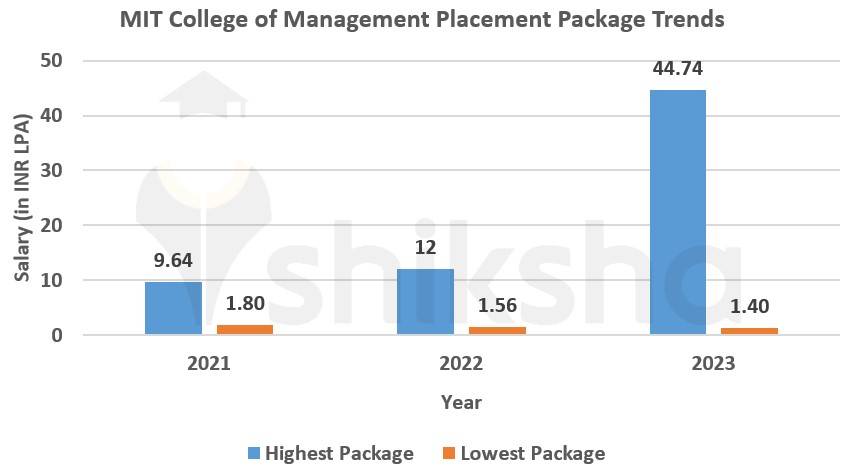 MITCOM Placements 2023: Highest Package, Average Package, Top Companies