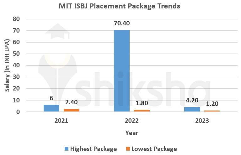 MIT ISBJ Placements 2023: Highest Package, Average Package, Top Companies