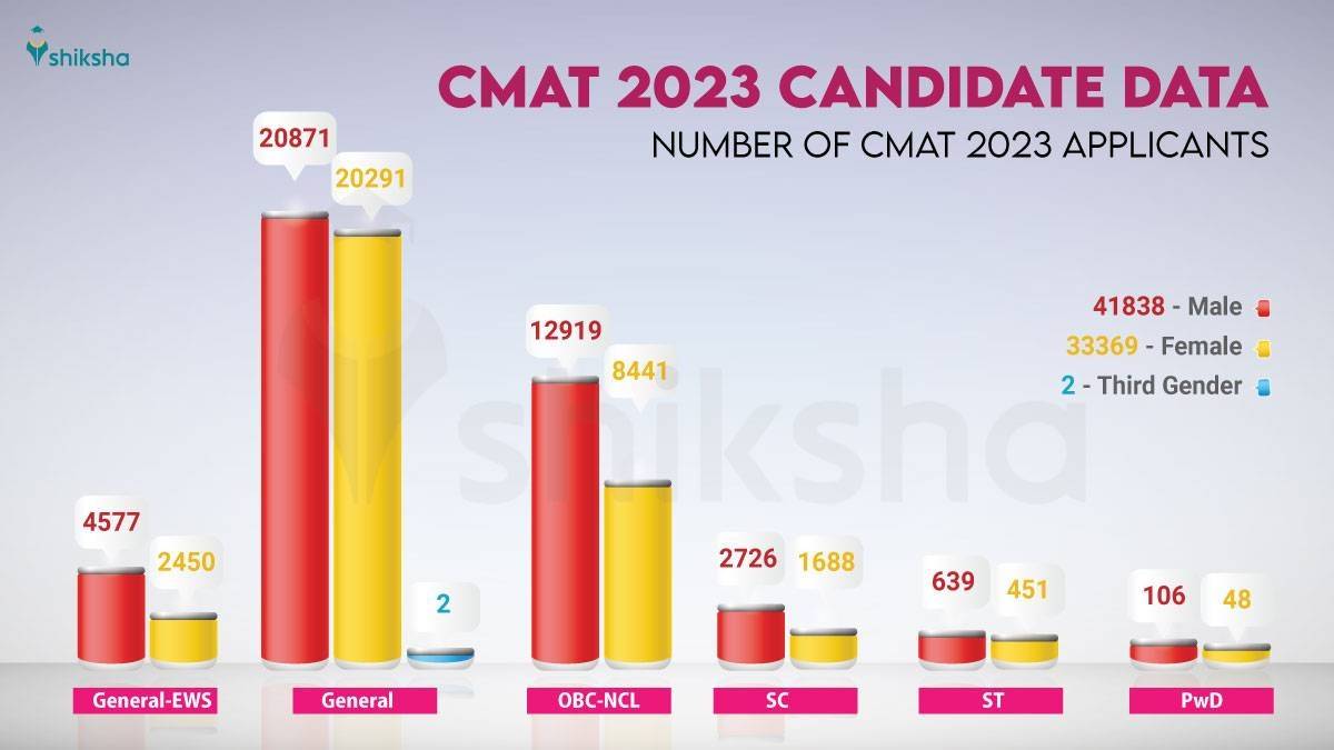 CMAT 2024 Registration/ Application Form (Closed): Last Date, Exam Fees ...