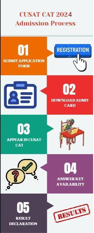 CUSAT CAT 2024: 3rd Spot Admissions(Sept 10), Result (OUT), Cutoff ...