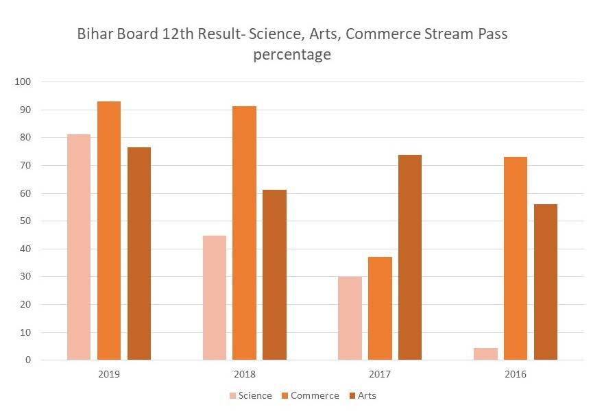 BSEB 12th Result 2025 (First week of April): Check Bihar Board Inter ...