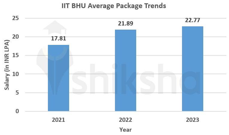 IIT BHU Placements 2024: Highest Package, Average Package, Top Companies