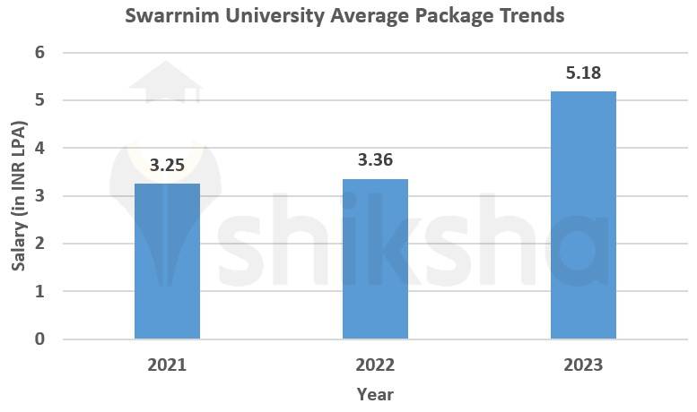 SSIU Placements 2023: Average Package, Highest Package, Top Companies