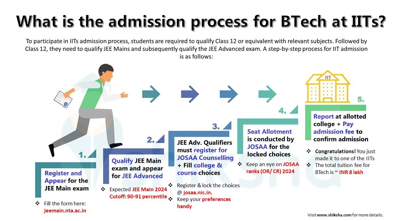 IIT Guwahati Course Admissions 2024: Fees, Eligibility, Dates ...