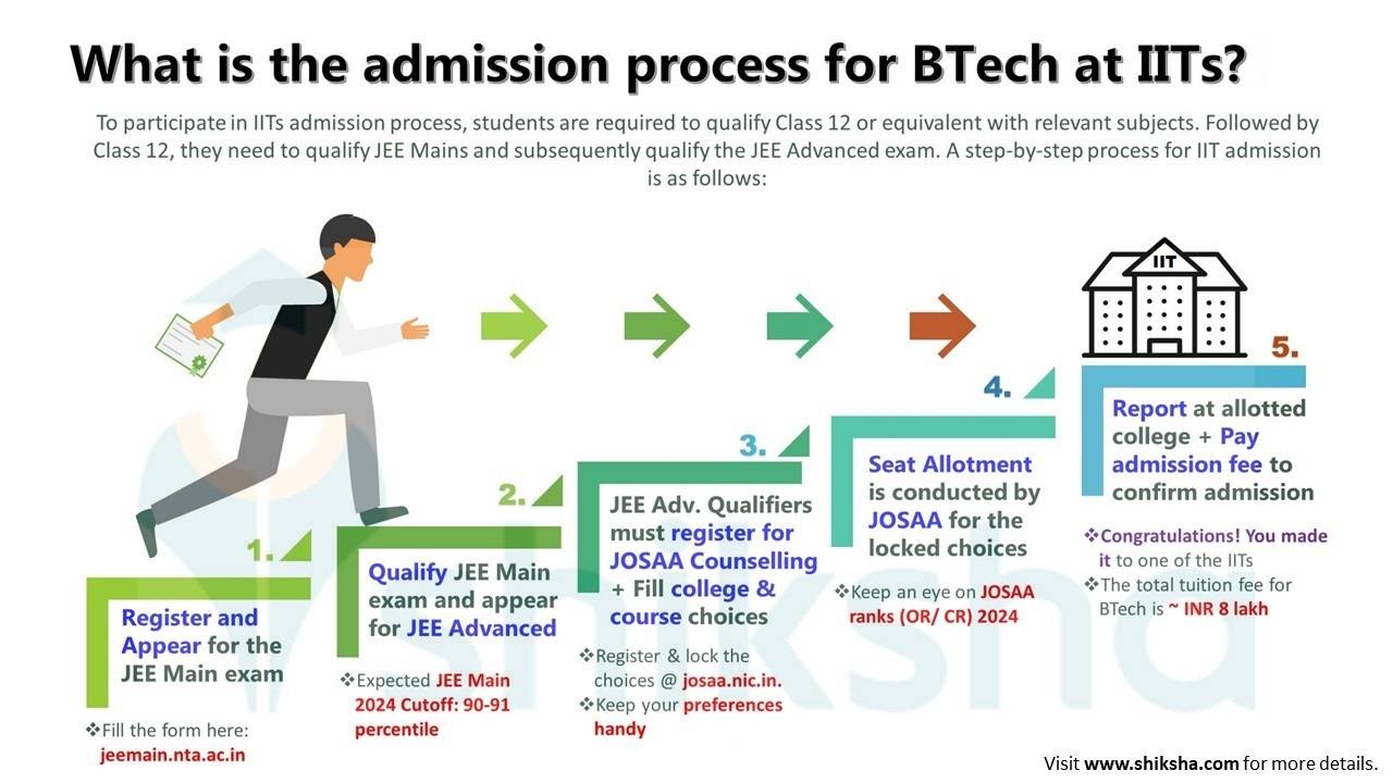 IIT Dharwad Admissions 2024: Eligibility, Dates, Application ...
