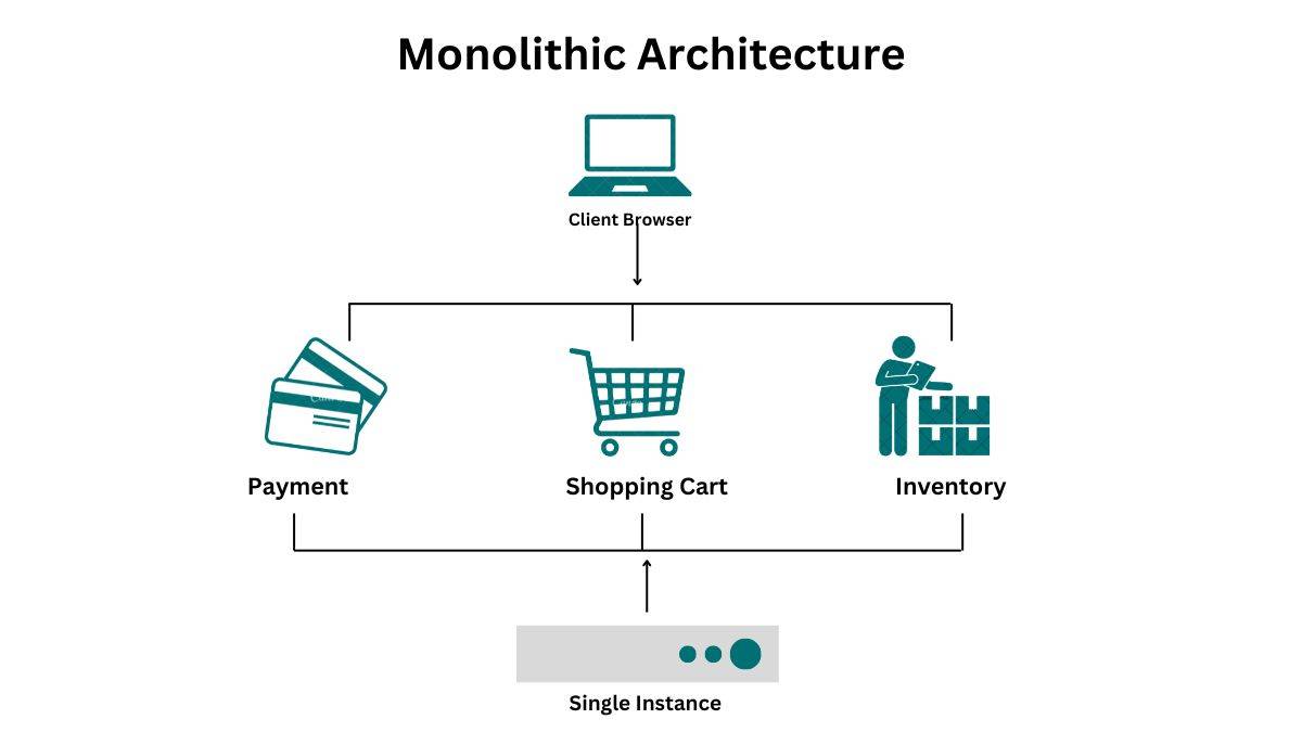 Monolithic vs Microservices Architecture - Shiksha Online
