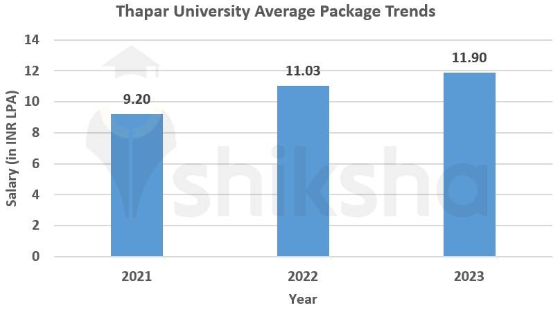 Thapar University Placements 2023: Highest Package, Average Package ...
