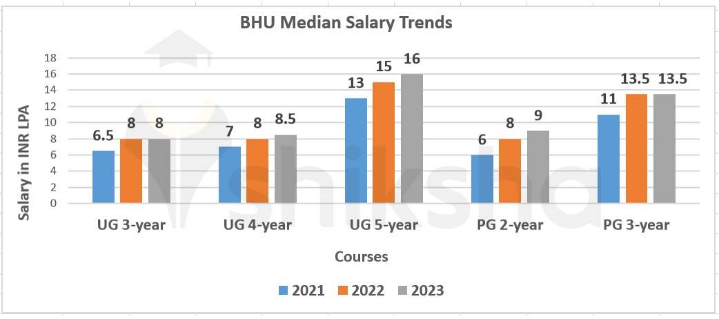 BHU Placements 2024: Highest Package, Average Package, Top Recruiters