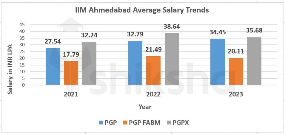 IIM Ahmedabad Placements 2024: Highest Package, Average Package, Top ...