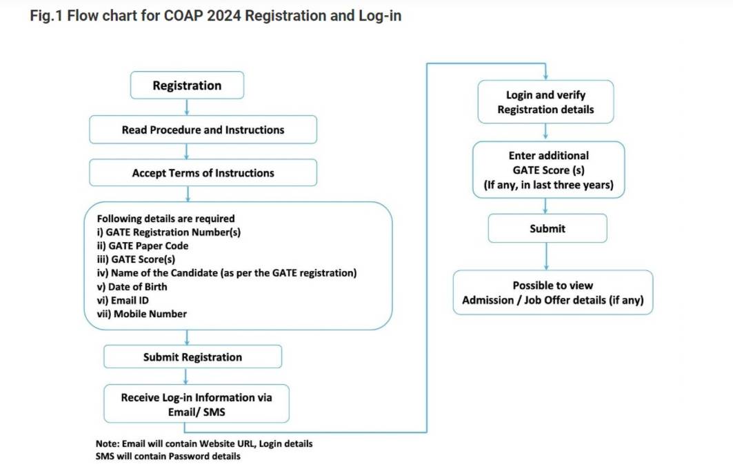 GATE COAP 2025: Registration Process, Seat Allotment, MTech Cutoff, etc.
