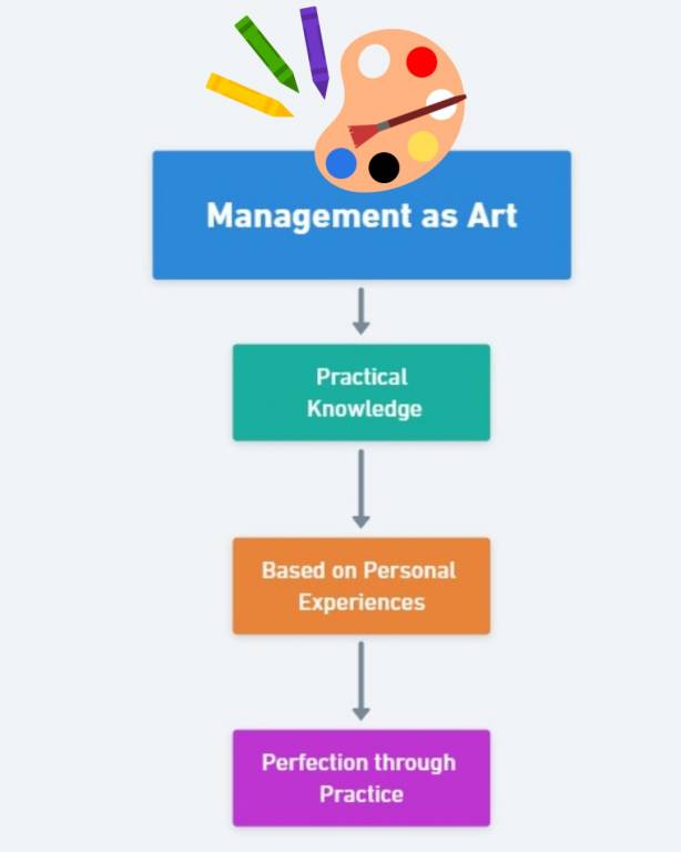 Is Management an Art or a Science? - Shiksha Online