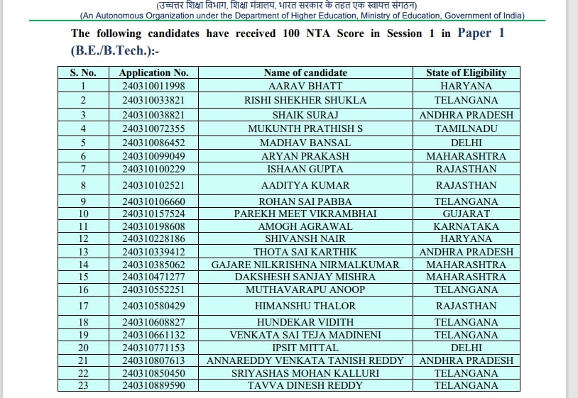 NIFT Results 2024 Live Updates: Download Score Card & Topper List