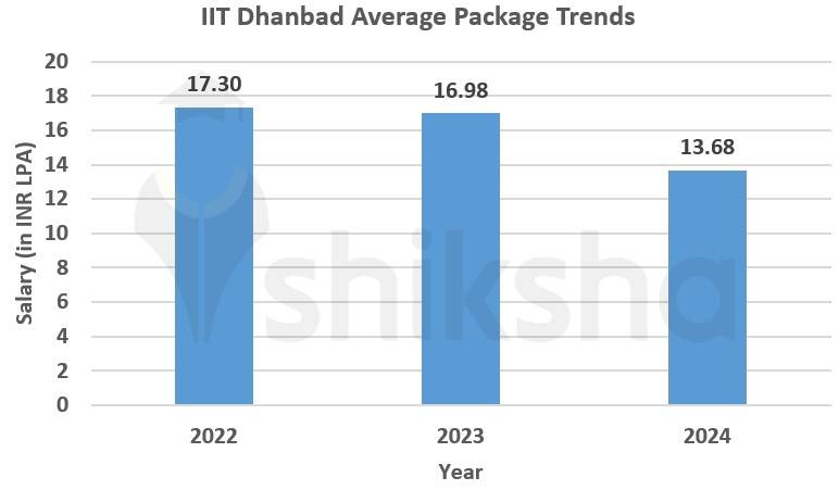 IIT Dhanbad Placements 2024: Highest Package, Average Package, Top ...