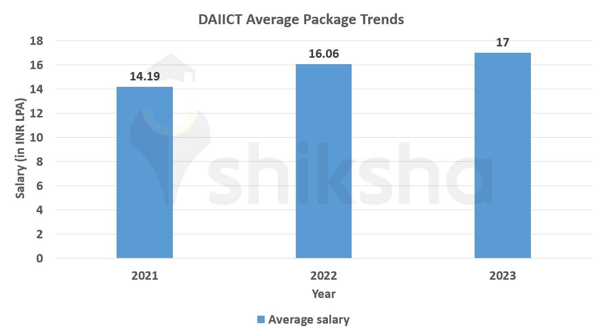 DAIICT Placements 2023: Highest Package INR 82 LPA, Average Package INR ...