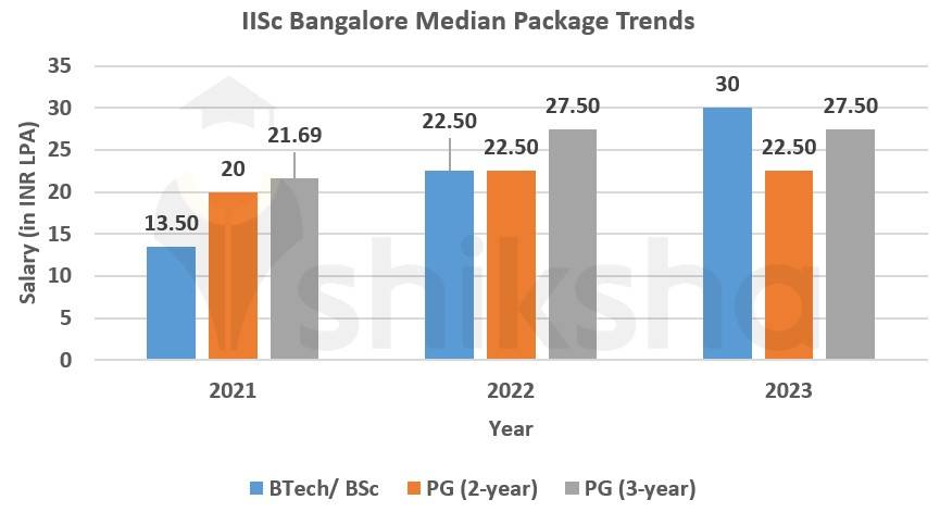 IISc Bangalore Placements 2024: Highest Package, Average Package, Top Companies