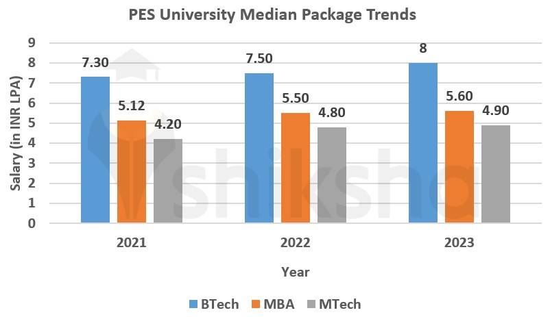 PES University Placements 2024: Highest Package, Average Package, Top Recruiters