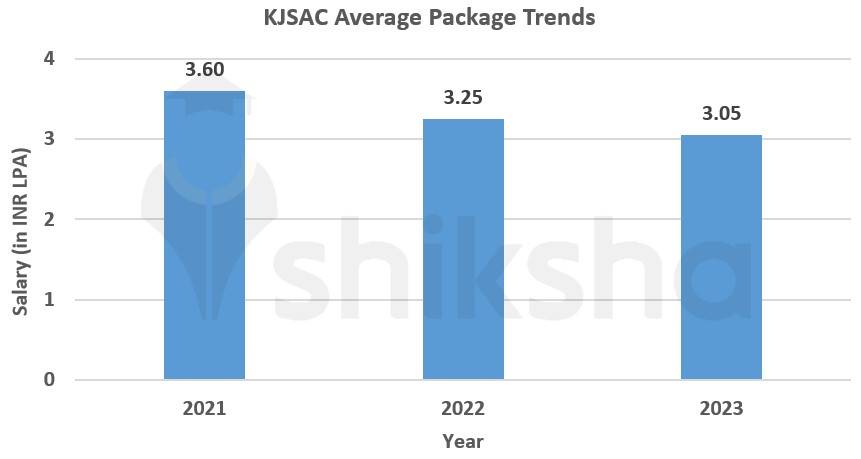 KJSAC Placement 2023: Average Package, Highest Package, Top Companies