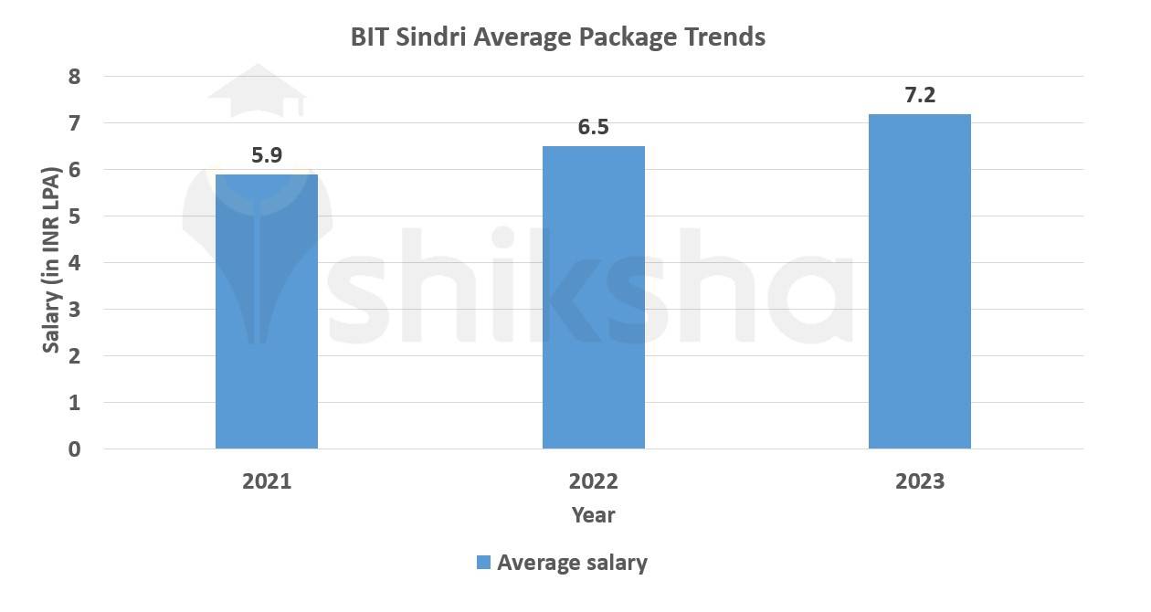 BIT Sindri Placements 2023: Highest Package INR 50 LPA, Average Package ...