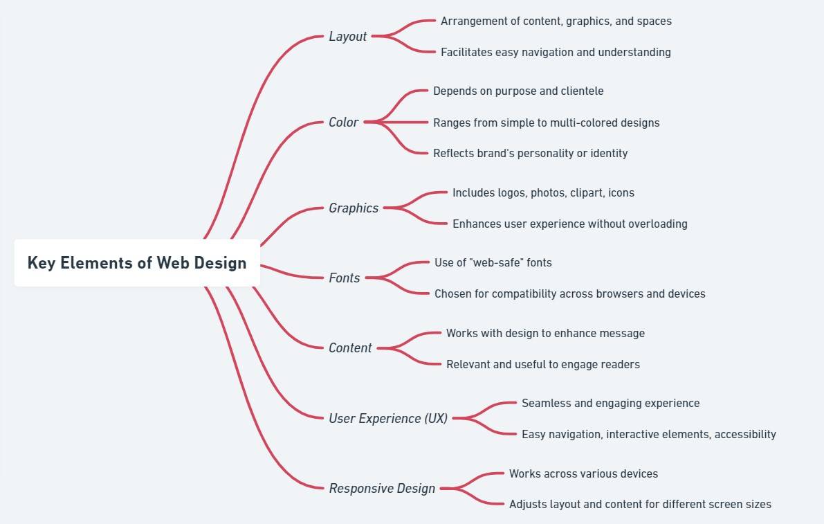 Difference Between Web Design and Web Development