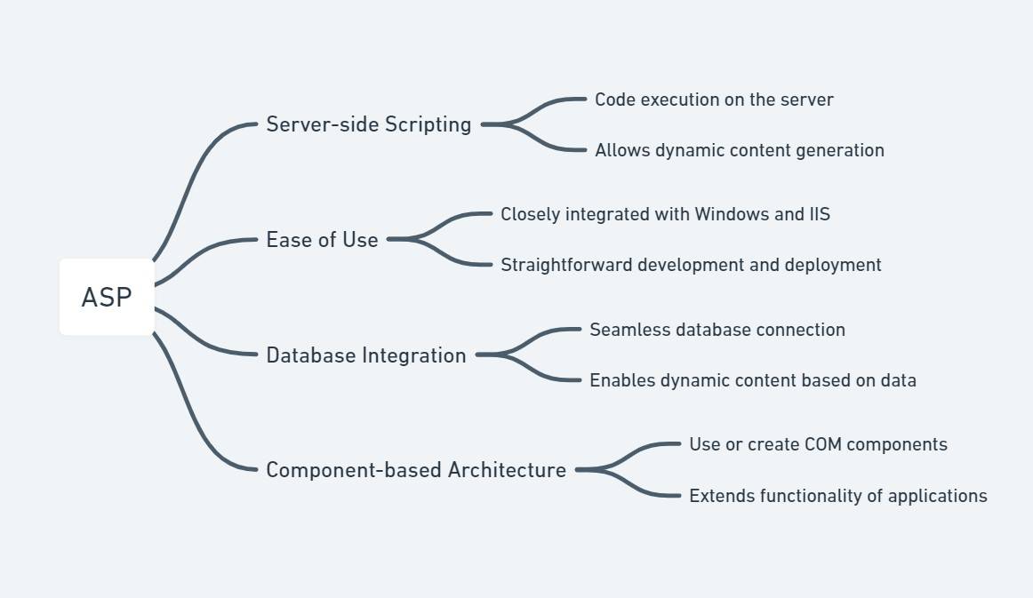 Difference between ASP and ASP.NET