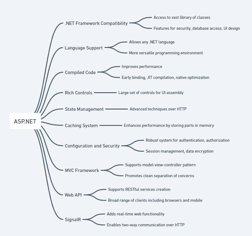 Difference between ASP and ASP.NET
