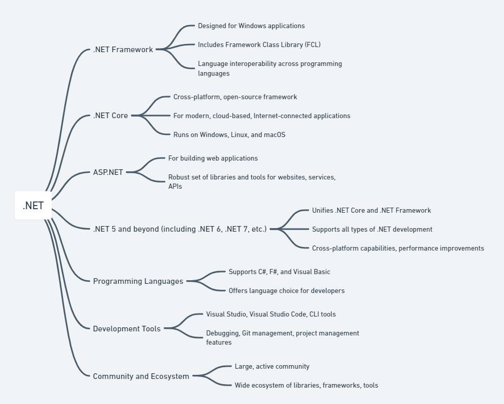 Difference Between .NET and ASP.NET