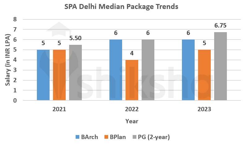 SPA Delhi Placements 2024: Median Package, Average Package, Top Companies