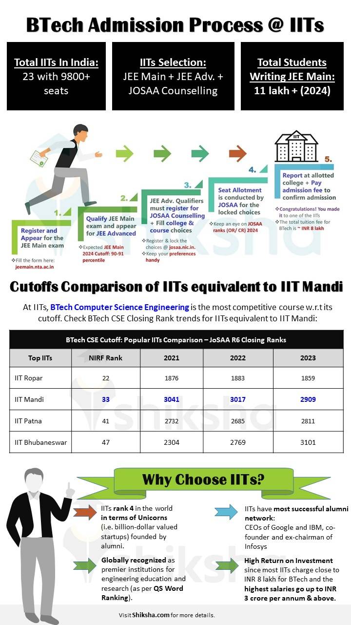 IIT Mandi Course Admissions 2024: Dates, Eligibility, Fees, Selection ...