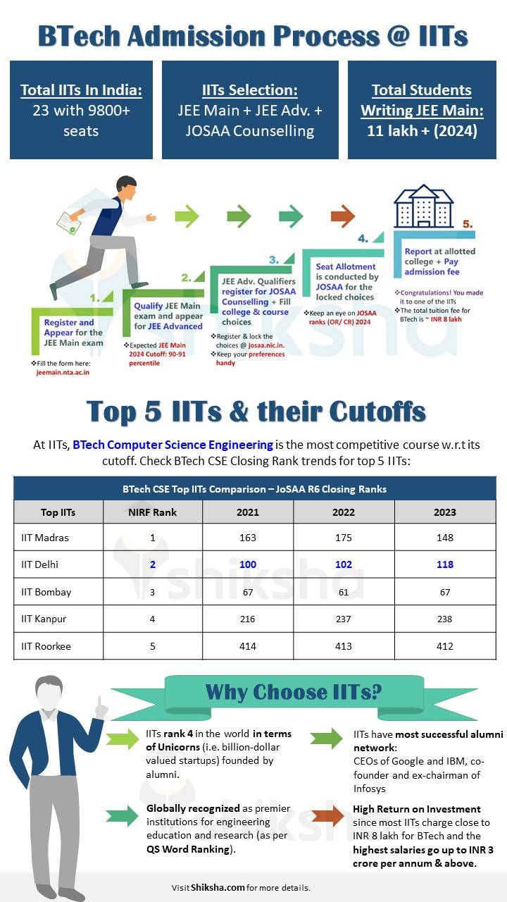 IIT Delhi Admissions 2024: Last Date, Fees, Cutoff, Eligibility ...
