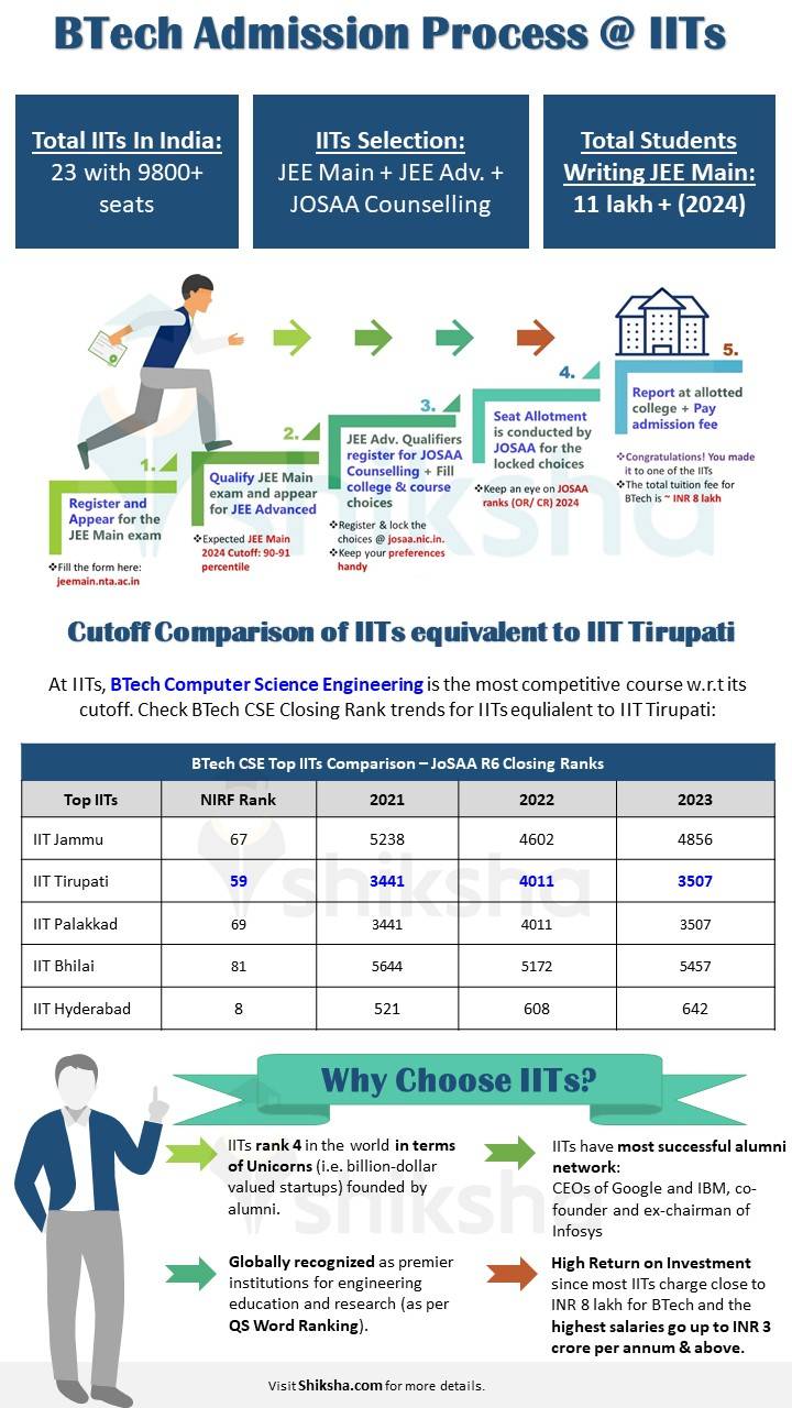 IIT Tirupati Admissions 2024 (Open): JEE Advanced Cutoff, Application ...