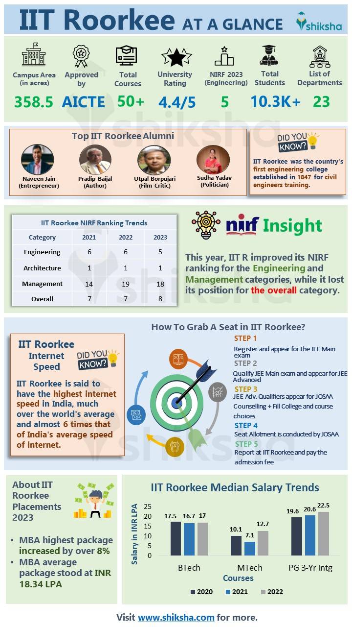 IIT Roorkee (IITR): Courses, Admission 2024, Fees, Rankings, Placements