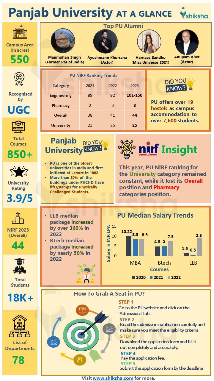 Panjab University (PU CHD): Fees, Admissions 2024, Courses, Cutoff ...