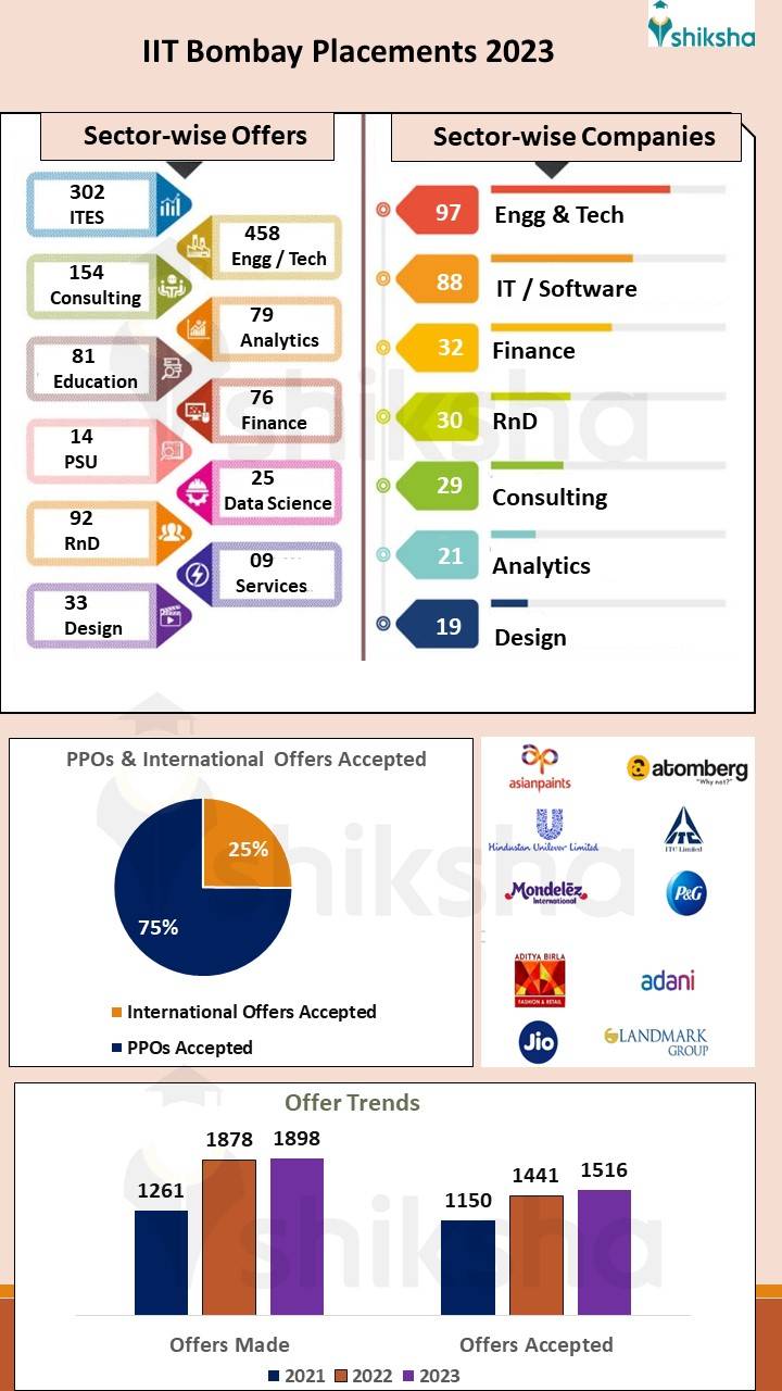 IIT Bombay Placements 2024: 85 Students Bag Over 1 Cr Packages, Highest ...