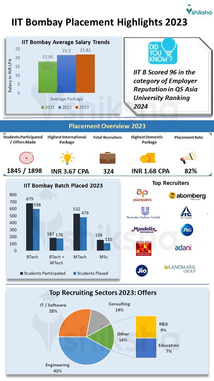 IIT Bombay Placements 2024: 85 Students Bag Over 1 Cr Packages, Highest ...