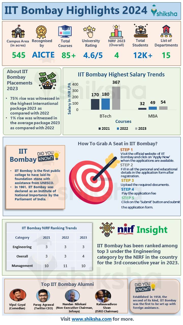 IIT Bombay (IITB): Courses, Admission 2024, Cutoff, Fees, Rankings ...